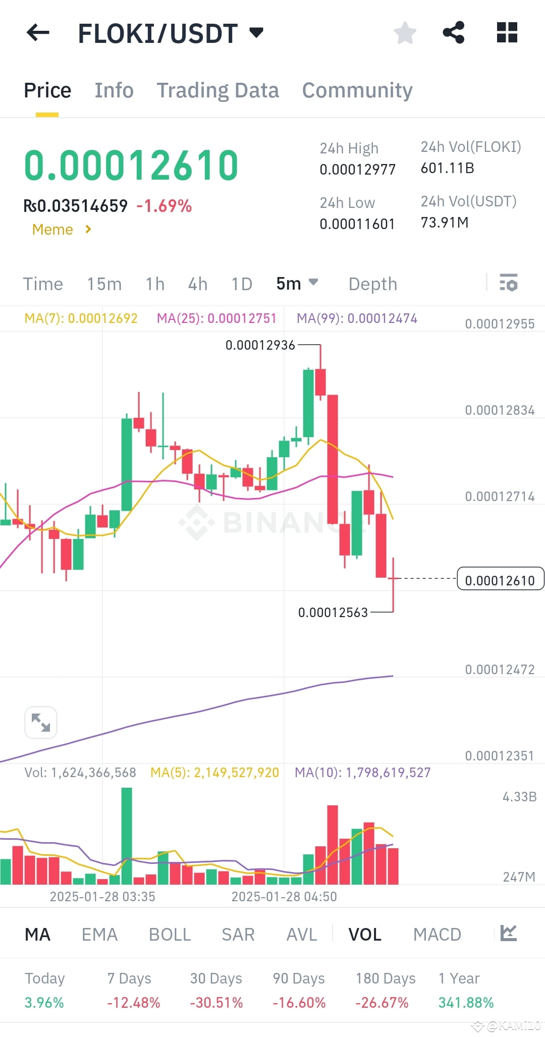 🚨 TRADE UPDATE: $FLOKI USDT SOLD! • SELL: 4833 •Exit Pric | KAMi10 on Binance Square