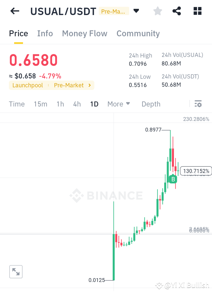 $USUAL /USDT Technical Analysis & Trade Signals Current Pr | Yi Xi Bullish on Binance Square