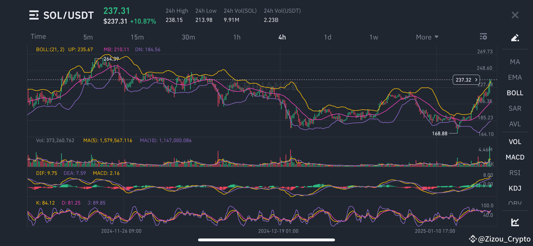 $SOL Deep analysis of the SOL/USDT 4-hour chart based🔎 📈 | Zizou_Crypto on Binance Square