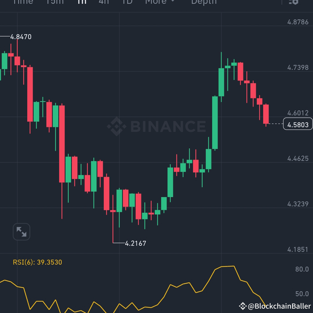 $SUI /USDT Analysis: Strong Recovery in Progress $SUI is tra | BlockchainBaller on Binance Square