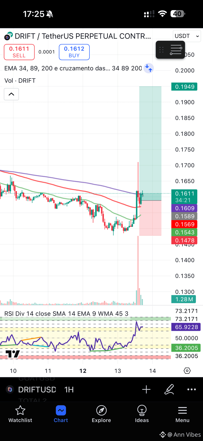 $DRIFT – 1H Trading Idea 📈 DRIFT just snapped out of its | Ann Trading ...