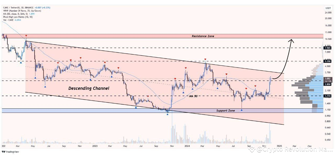#cake/usdt PancakeSwap forms descending channel pattern on | Crypto ...