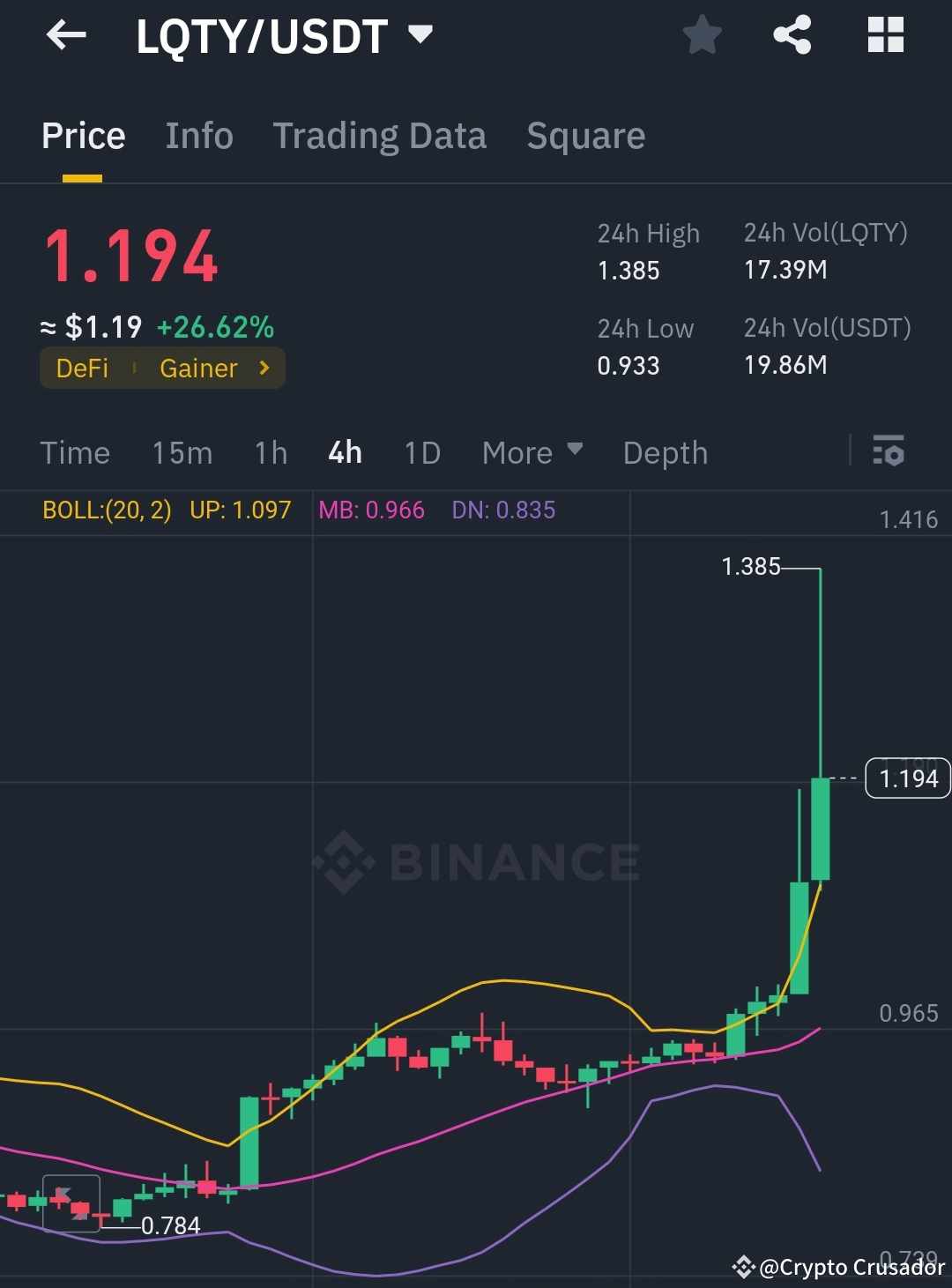 📈 Trading Alert: $LQTY /USDT showing strong bullish momentu | Crypto Crusador on Binance Square