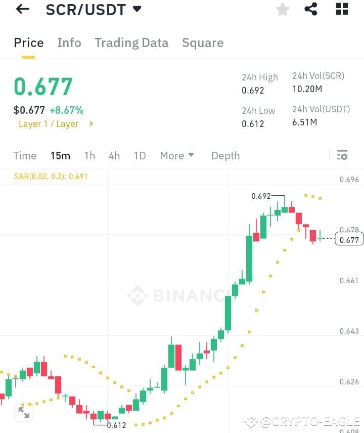 🚨 $SCR 🦅 /USDT - Bearish Momentum Alert! 🚨 Price: $0.677 | CRYPTO-EAGLE on Binance Square