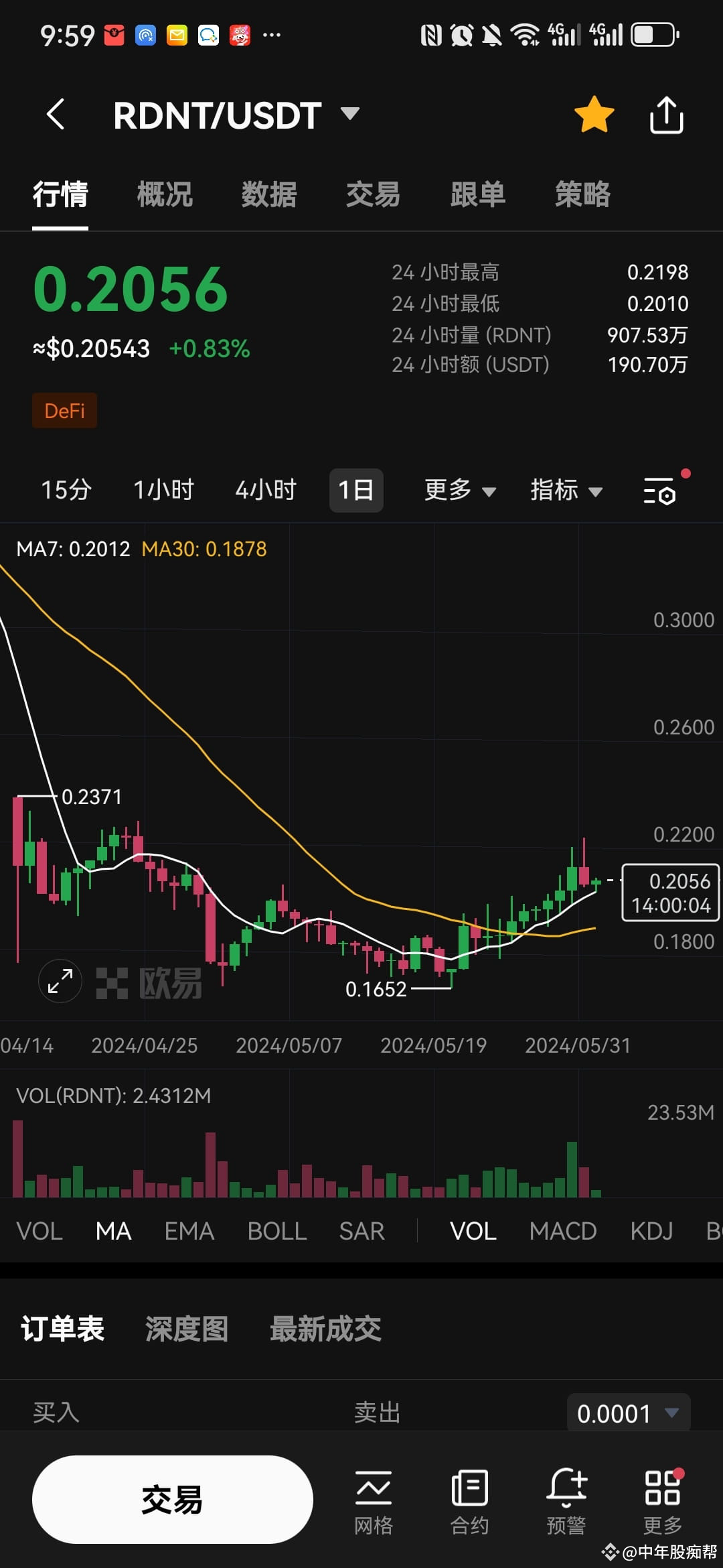 $RDNT RDNT is waiting patiently🀄🍀🍀 Half-year target🎯🧧1 | 中年币痴帮 on ...
