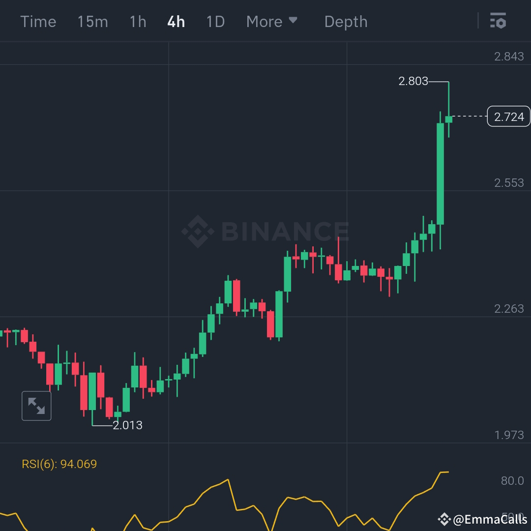 🚨 $WLD /USDT Trading Signal: Bullish and Bearish Scenarios | EmmaCalls on Binance Square