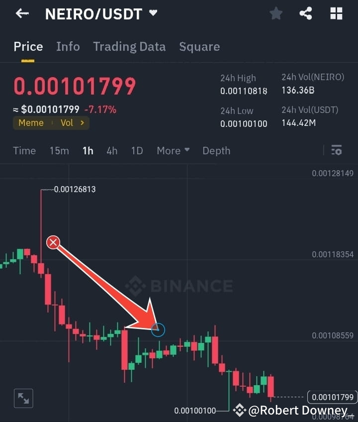 Technical Analysis Report: $NEIRO /USDT Current Price: $0.0 | Robert Downey_ on Binance Square