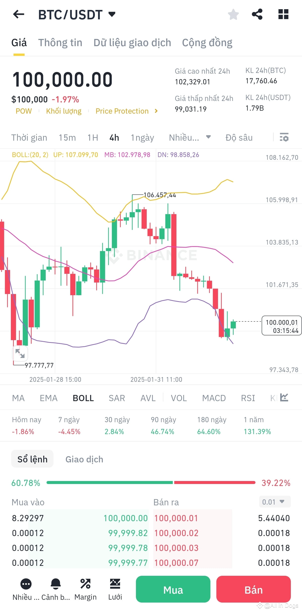 $BTC 100k is the rounded figure and this is the peak of 202 | All in Dogs on Binance Square