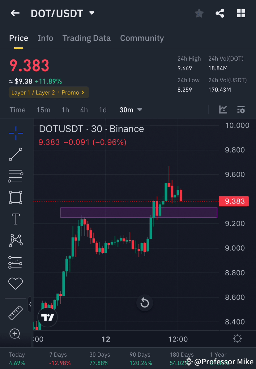 $DOT /USDT ALERT: Bull Run on the Horizon – Entry Now Before | Professor Mike on Binance Square