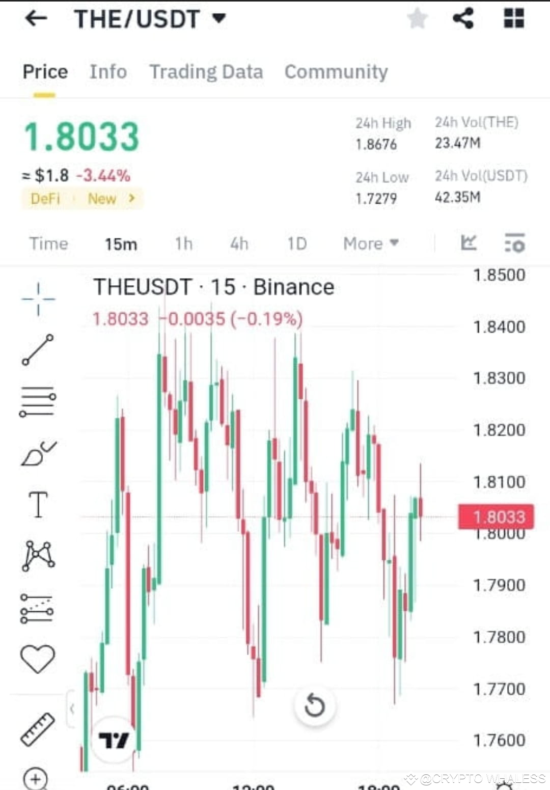 $THE 🔥🔥🔥 /USDT Technical Analysis 🎯 Current price: $ | CRYPTO WHALESS on Binance Square