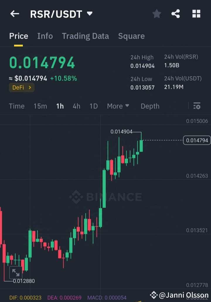 $RSR RSR/USDT Trading Alert: Uptrend Gains Momentum! 📈 M | Janni Olsson on Binance Square