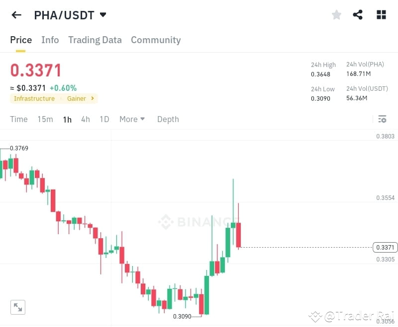 🚨 $PHA /USDT Trading Signal 🚨 $PHA is currently priced a | Trader Rai on Binance Square