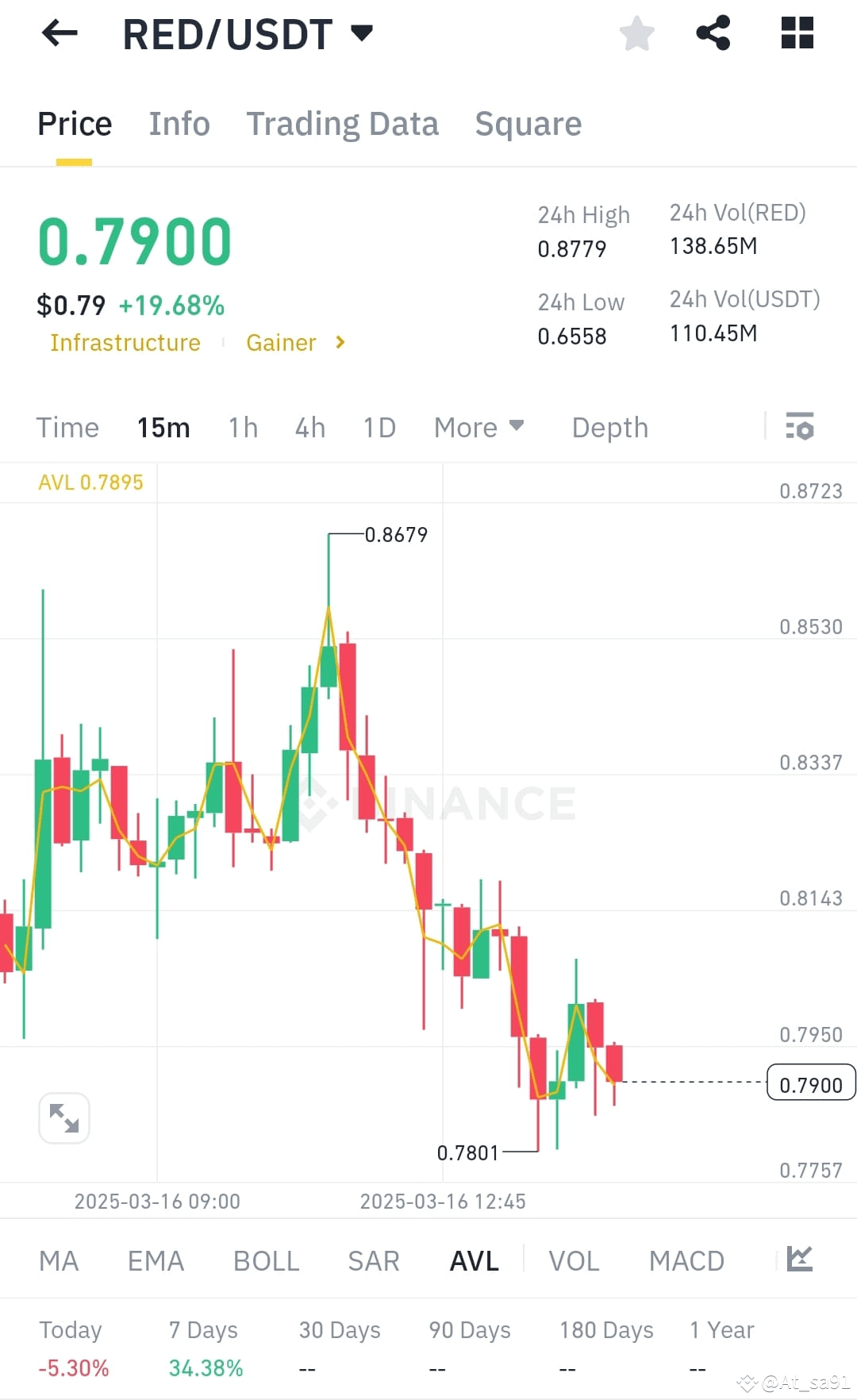 $RED /USDT – Gaining Momentum! 🔥💯 Price: 0.7900 USDT (+19 | At_sa91 on Binance Square