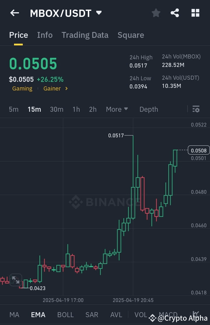 $MBOX /USDT – Solid +26% Pump, Momentum Kicking In! $MBOX f | Crypto Alpha on Binance Square