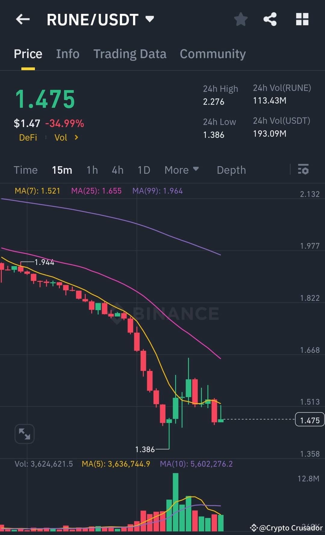 $RUNE /USDT Trading Signal - Potential Reversal After Shar | Crypto Crusador on Binance Square