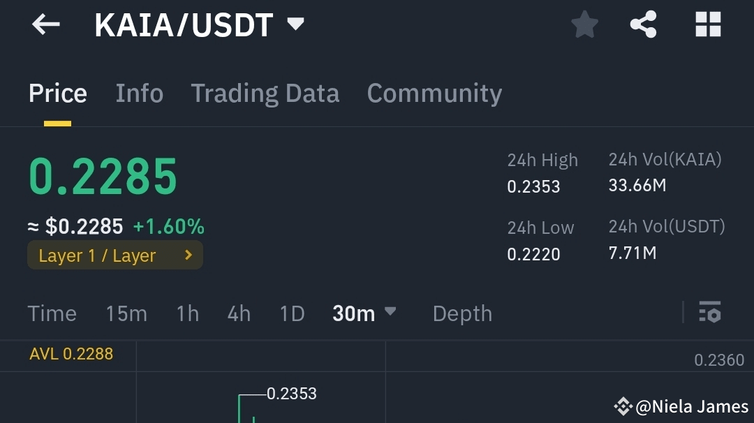 🌟 KAIA/USDT Holds Steady Amid Momentum Shifts! Trading at $0.2285 with a modest +1.60% gain ...
