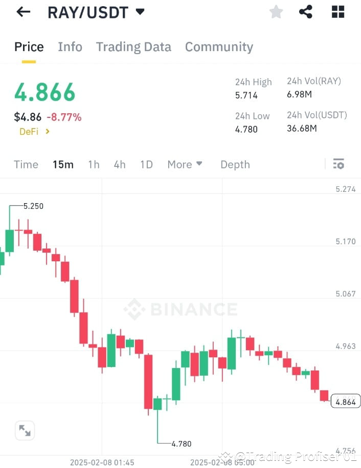 $RAY /USDT Market Update 🔍 Price Movement: Current Price | Trading Profiser 01 on Binance Square