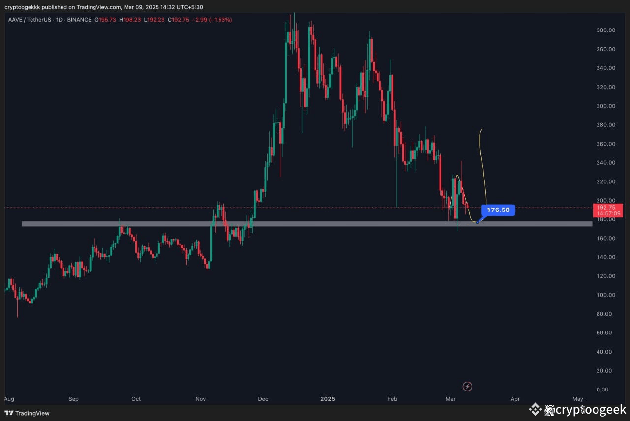 #AAVE USDT | cryptoogeek on Binance Square