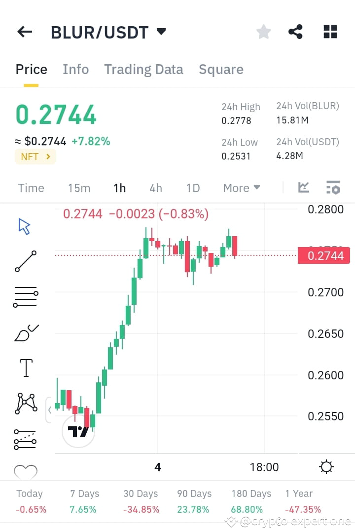 $BLUR /USDT Strong Upward Momentum 💯🔥 Confirmed Don't miss | crypto expert one on Binance Square