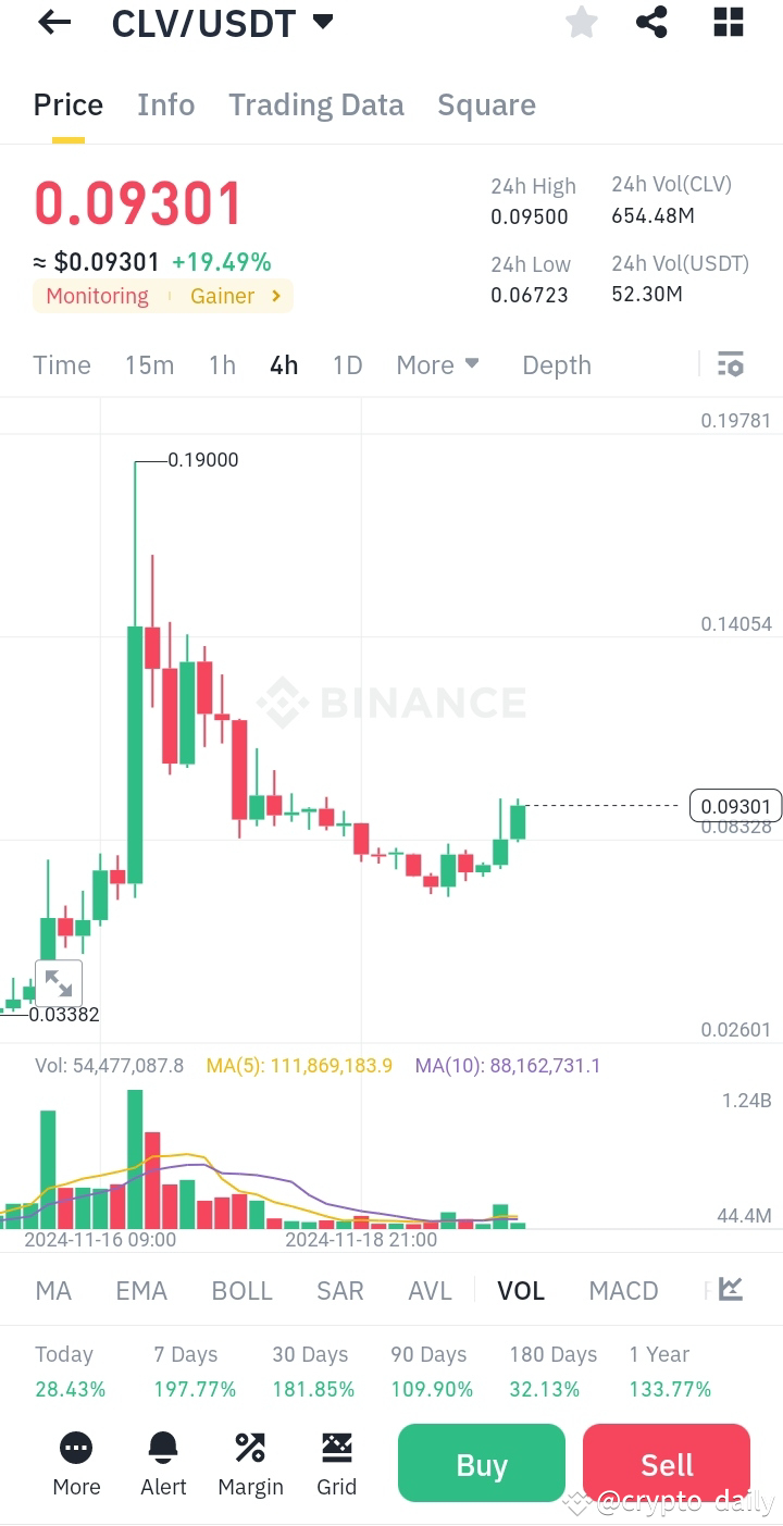 $CLV $CVX ### **$CLV /USDT Analysis 📈** **Current Pric | crypto daily on Binance Square