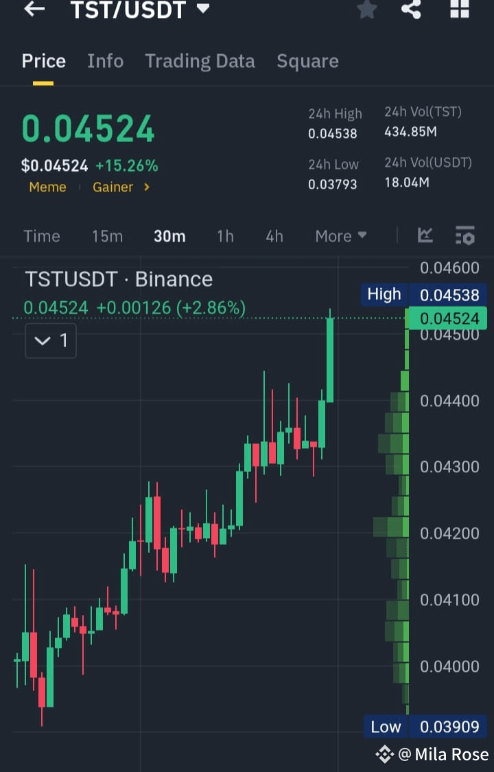 $TST /USDT Strong Bullish Surge In Progress 🚀💯 Catch the | Mila Rose on Binance Square