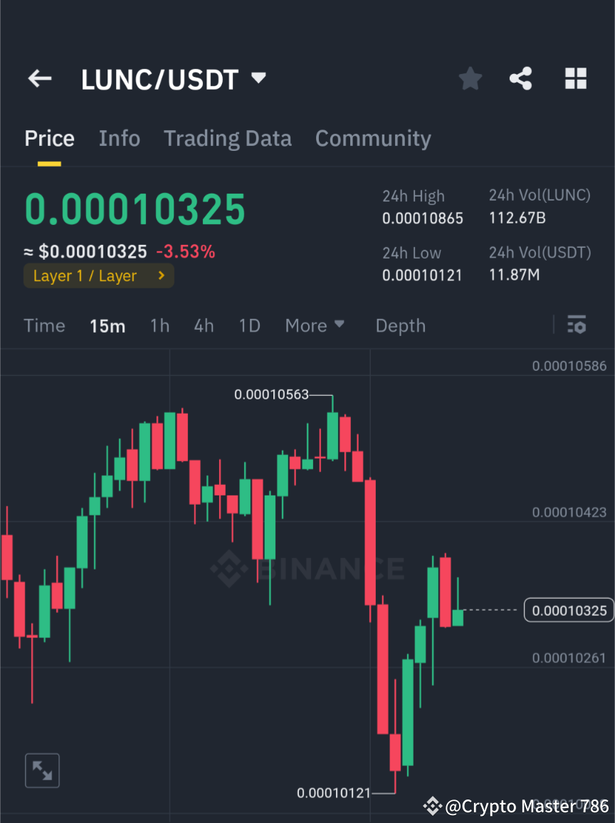 $LUNC 📊 LUNC/USDT Technical Analysis: Is a Reversal Brewi | Crypto Master 786 on Binance Square