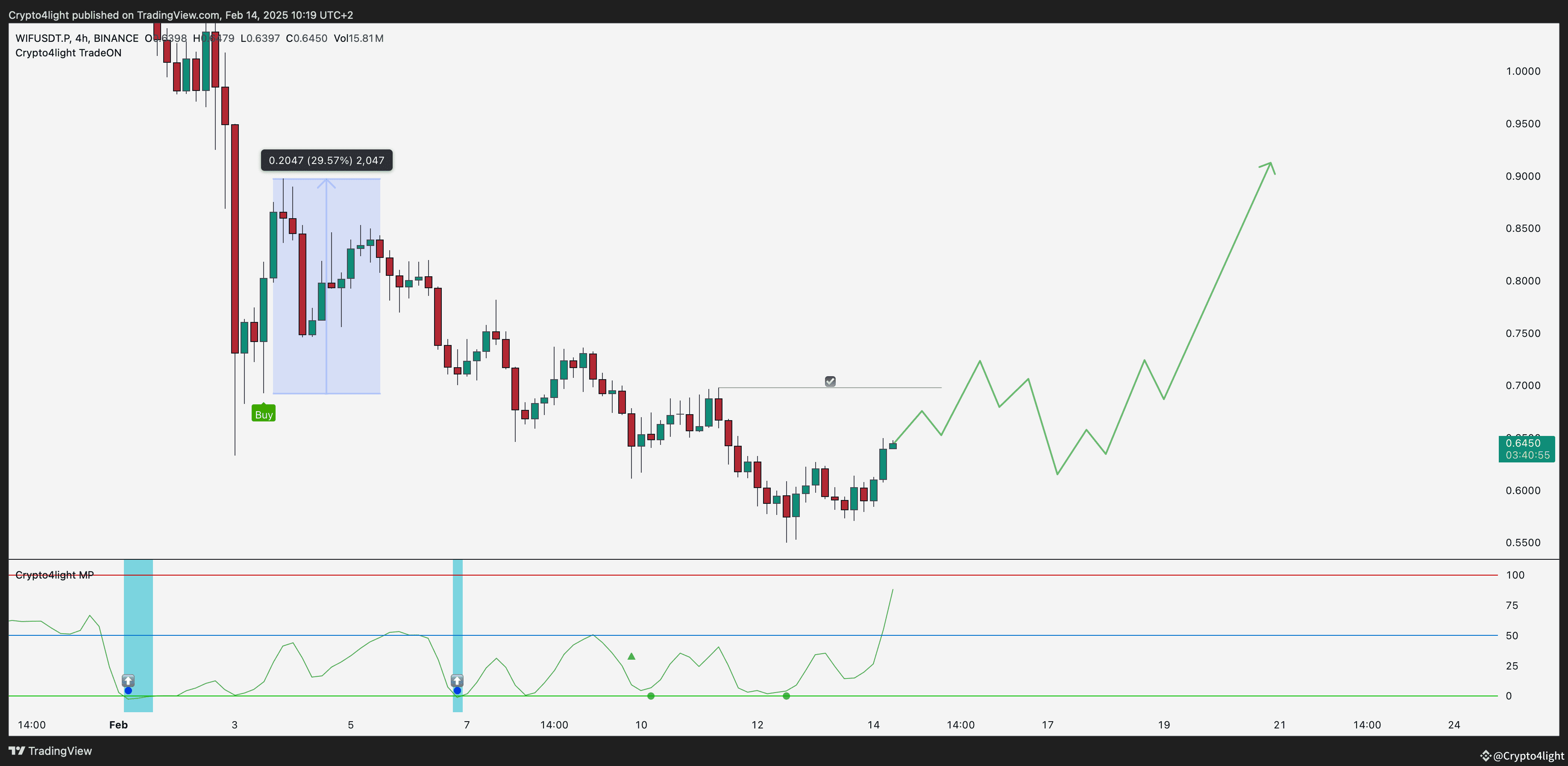$WIF – Crucial Moment Approaching! A key move is coming soo ...