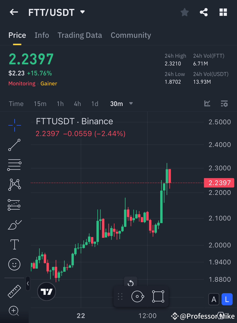$FTT /USDT Bull Run in Action!🔥💯 FTT/USDT has surged with | Professor Mike on Binance Square