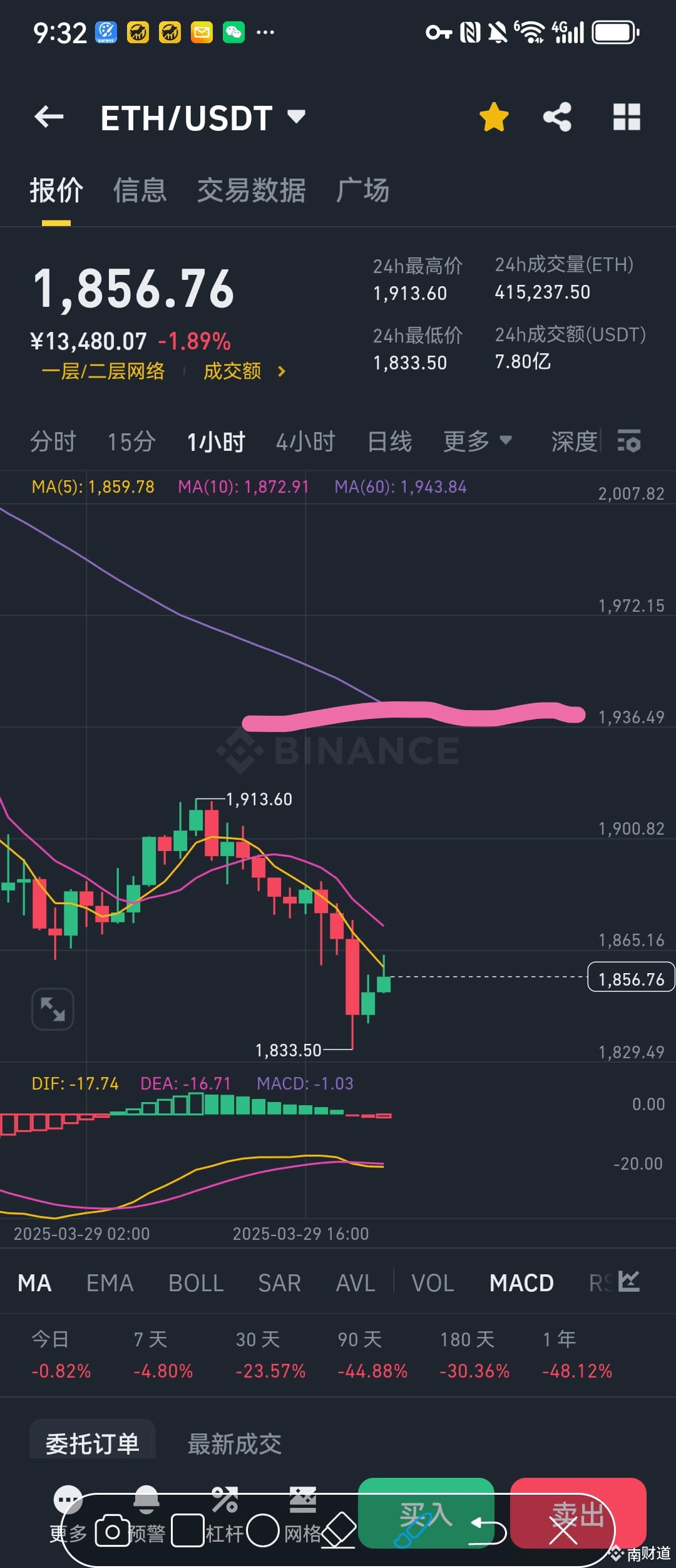 $ETH One hour lifeline applies pressure above the K-line, b | 财道讲交易 on ...