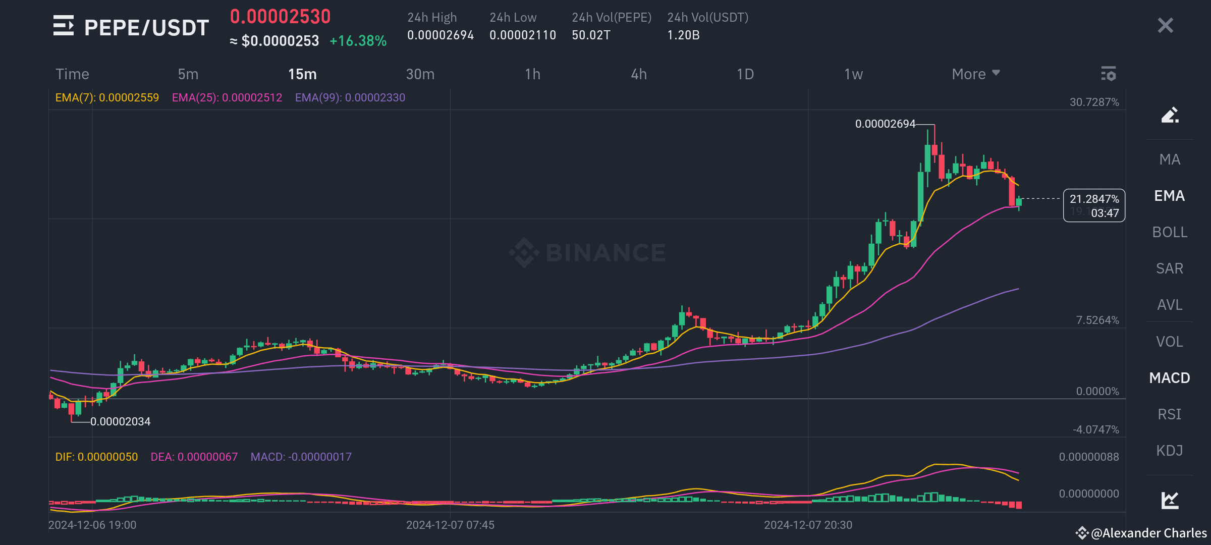 $PEPE Analysis – Ride the Momentum! $PEPE has surged by 16. | Alexander ...
