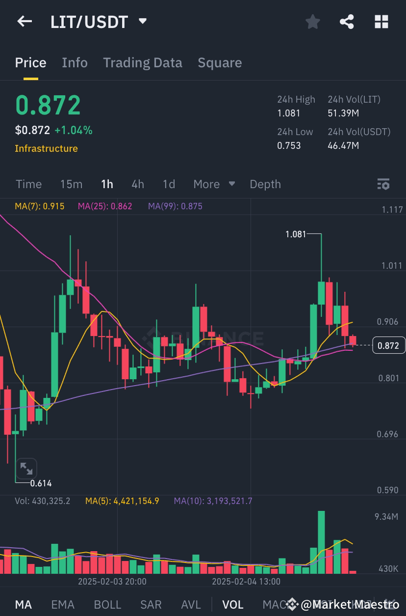 $LIT Analysis: Consolidation Phase with Key Trade Levels🚀🔥 | Market ...