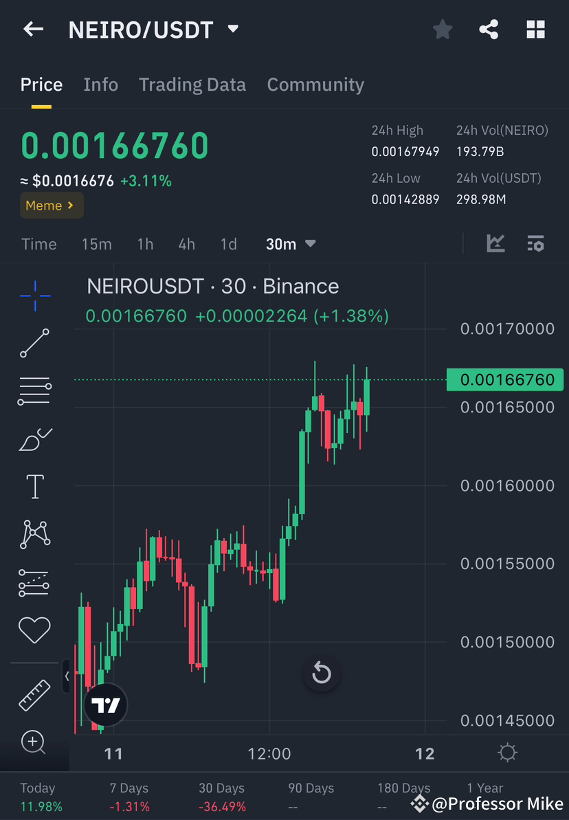 BULL RUN CONFIRMED: $NEIRO /USDT POISED FOR EXPLOSIVE GAINS! | Professor Mike on Binance Square