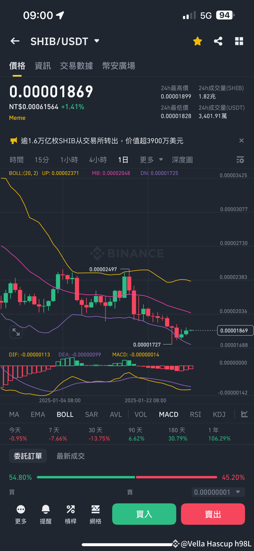 $SHIB The MACD daily level is still below the zero axis It | 空軍集團-空董 on Binance Square