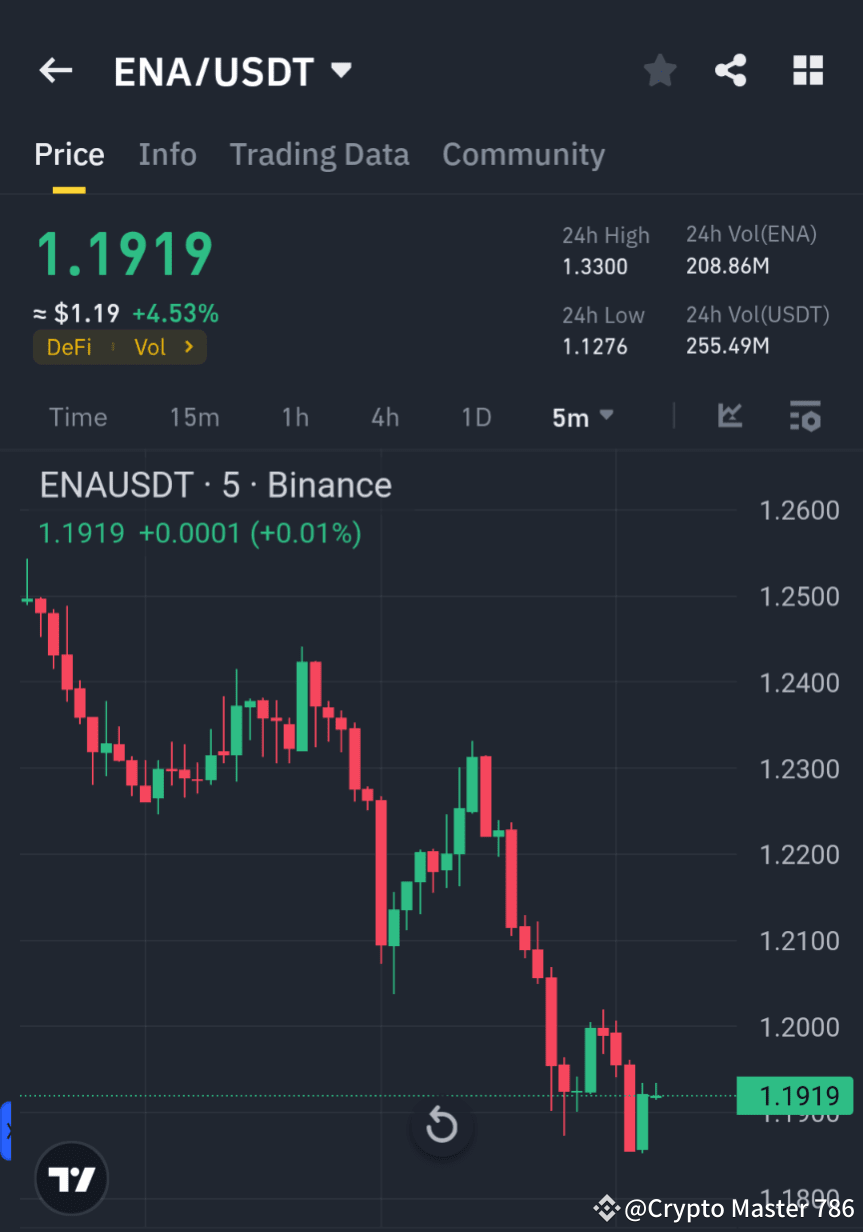 $ENA 🚀 ENA/USDT Technical Analysis: Navigating Key Levels | Crypto Master 786 on Binance Square