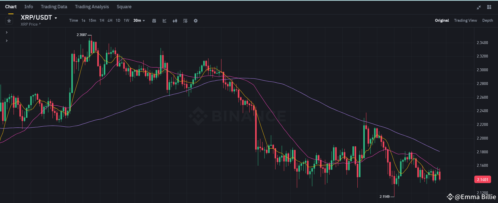$XRP 🚀 XRP/USDT Technical Analysis & Trade Signal 📉💹 | Emma Billie on Binance Square