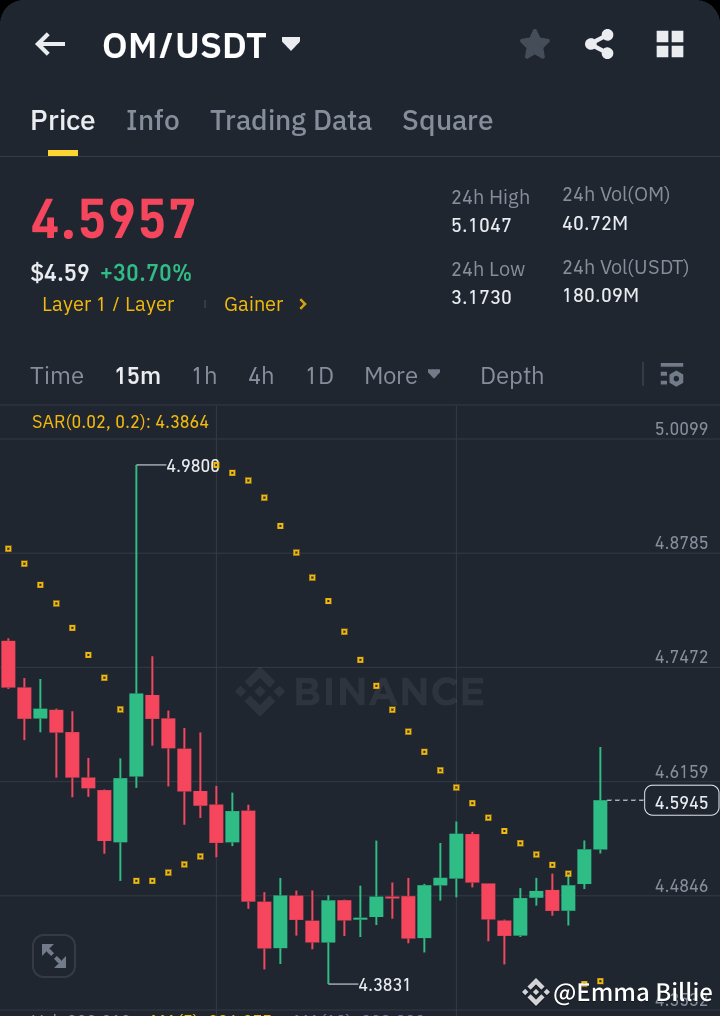 OM/USDT: Key Trading Targets and Stop Limit 🎯 $OM Target | Emma Billie on Binance Square