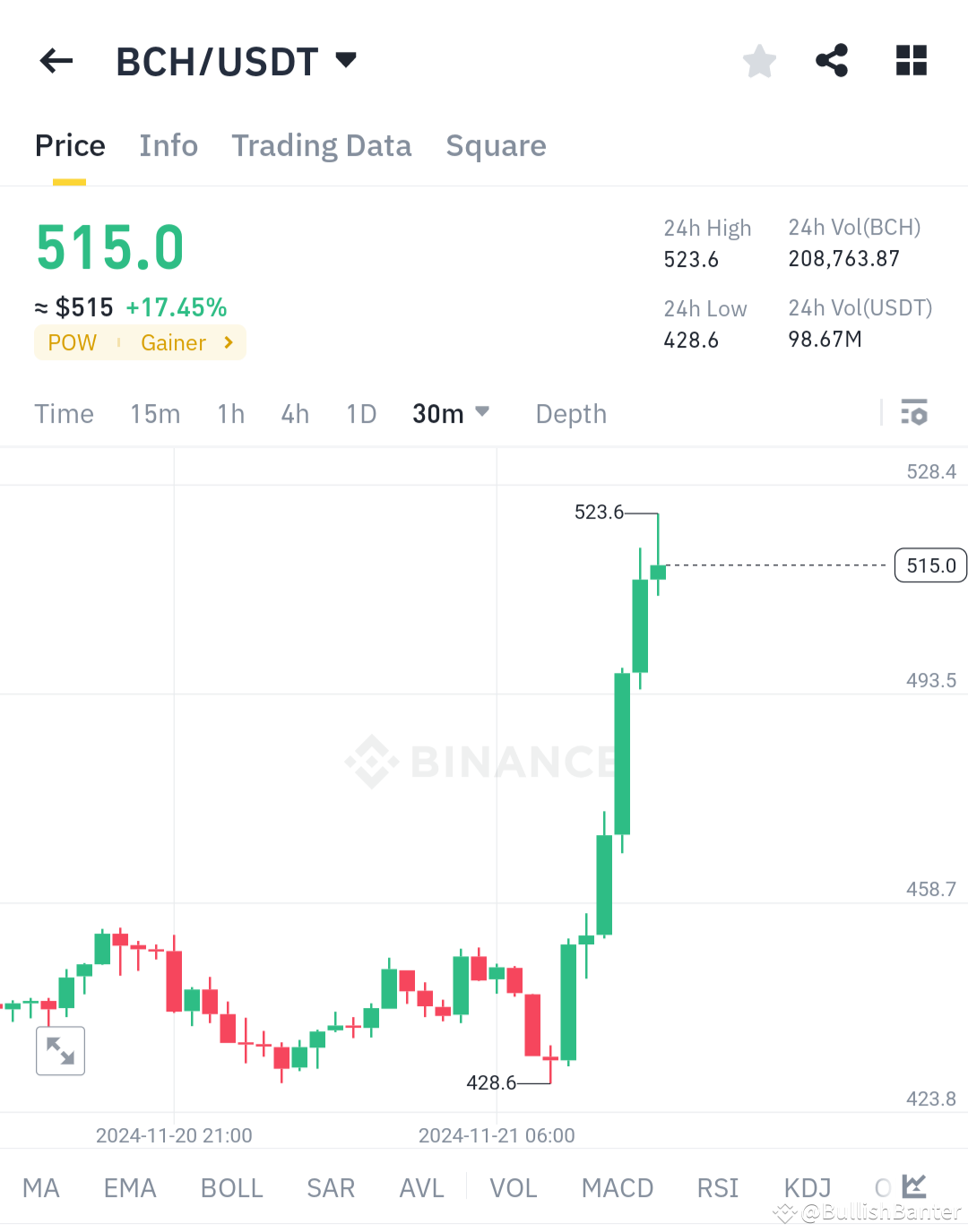 🚨 $BCH /USDT ALERT: Explosive Rally Unfolding – Don’t Miss | BullishBanter on Binance Square