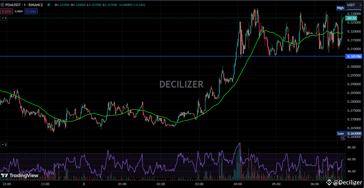 $PDA is advancing from $0.037 support, targeting $0.086. Vo | Decilizer ...
