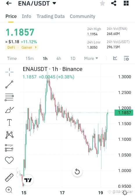 Technical Analysis: $ENA /USDT – Key Targets to Watch 🎯 | RB-Trader on Binance Square