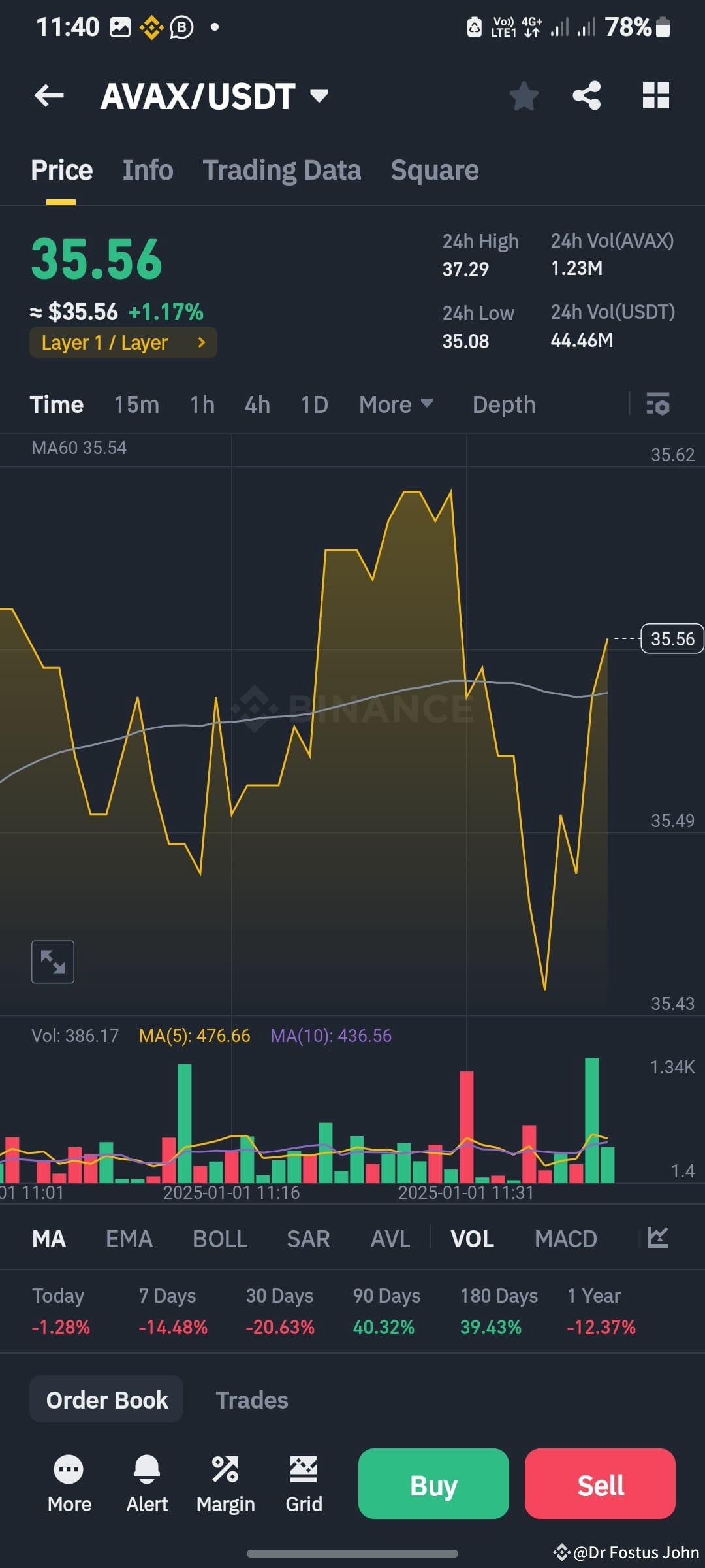 $AVAX $52.2K Destroyed in Seconds AVAX just saw a $52.2K | Dr Fostus John on Binance Square