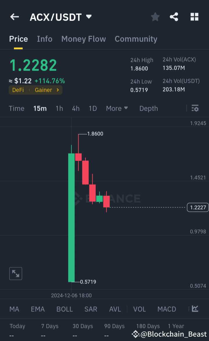 $ACX $ACX 🌟 ACX/USD Analysis: Gearing Up | Blockchain_Beast on Binance Square