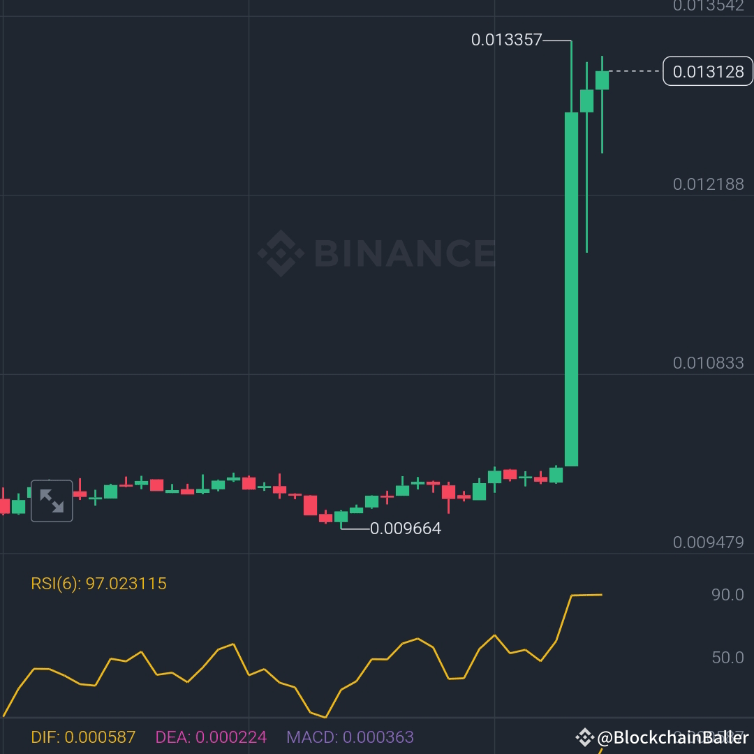 $QKC /USDT: Explosive Breakout – Bulls Take Charge $QKC /U | BlockchainBaller on Binance Square