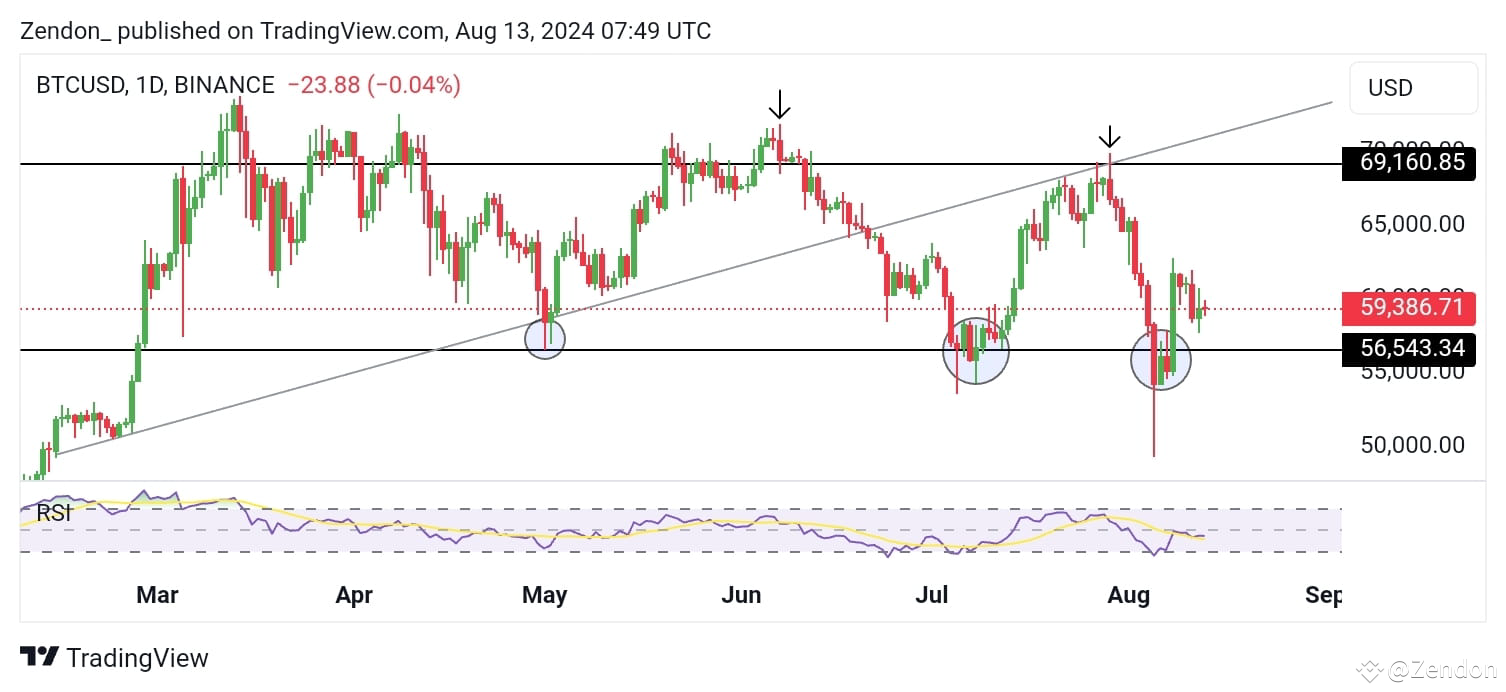 🔥 $BTC Chart Analysis: Bitcoin remains in a strong positio | Zendon on ...