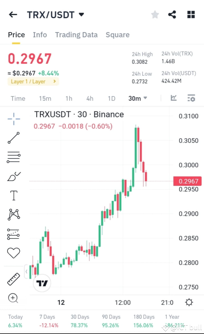 🚨 $TRX /USDT TECHNICAL ANALYSIS: CRITICAL ZONE IN PLAY! 🚨 | ICT bull on Binance Square