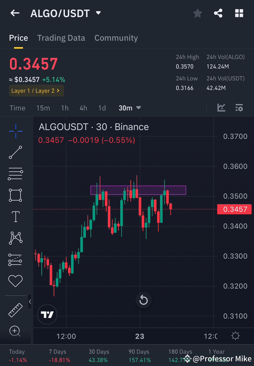 $ALGO /USDT - Breakout Setup Alert! 🔥💯 📈 $ALGO is tradin | Professor Mike on Binance Square