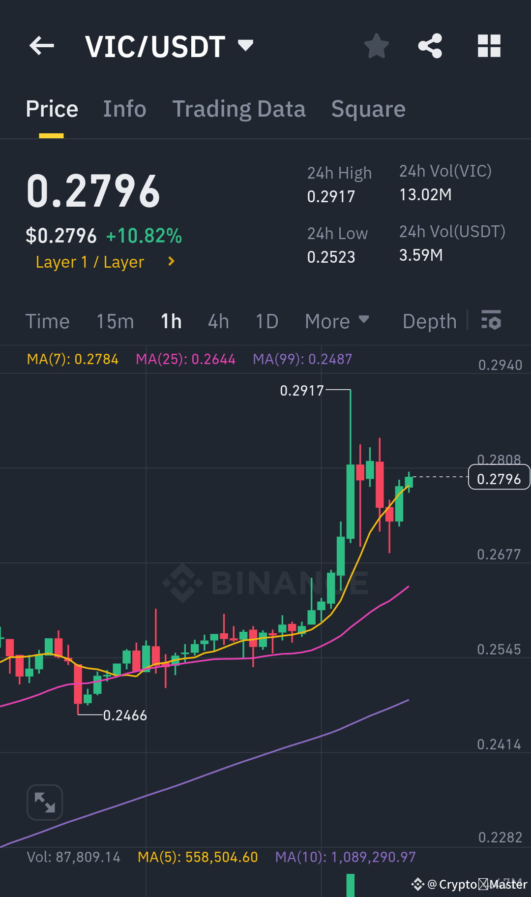 $VIC /USDT – Bullish Continuation in Play! 🚀📊 Current Pri | CryptoㅤMaster on Binance Square