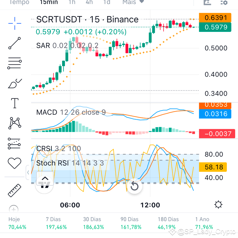 $SCRT The performance of SCRT/USDT has been nothing short | SP_Lady_Crypto on Binance Square
