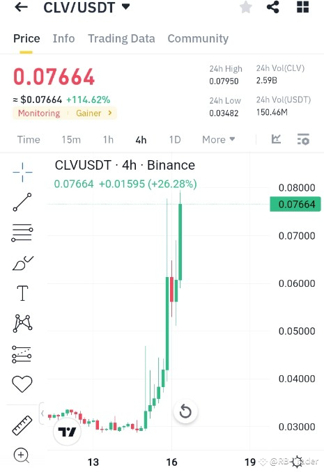 $CLV /USDT Technical Analysis 🎯 CLV is making waves on B | RB-Trader Official on Binance Square