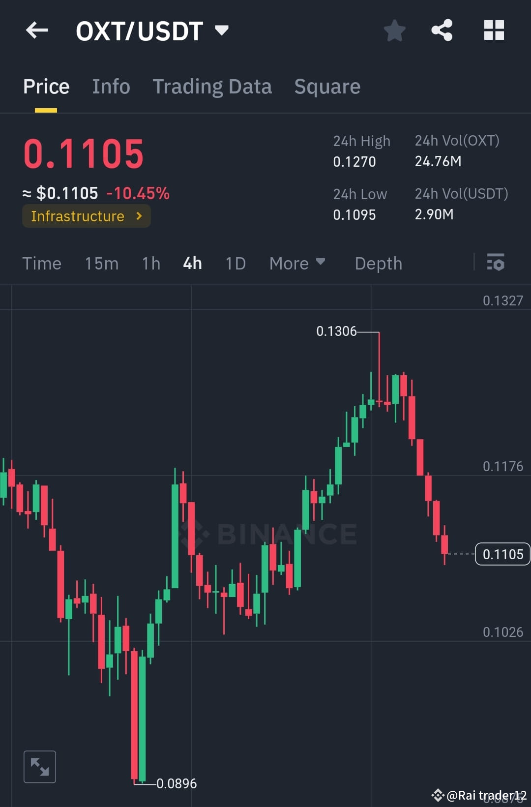 $OXT /USDT: A Steep Drop or a Potential Reversal? Currently | Crypto gurru on Binance Square