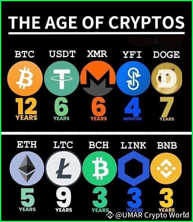 $ETH $LINK $BCH Age of coins | UMAR Crypto World on Binance Square
